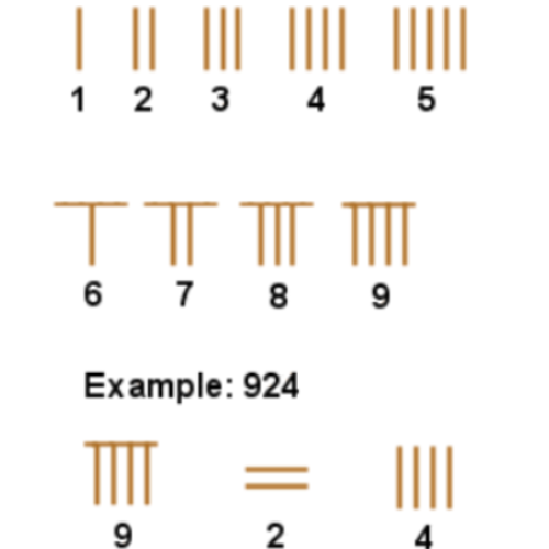 jan 1, 1200 BC - First decimal numeration system with place value ...