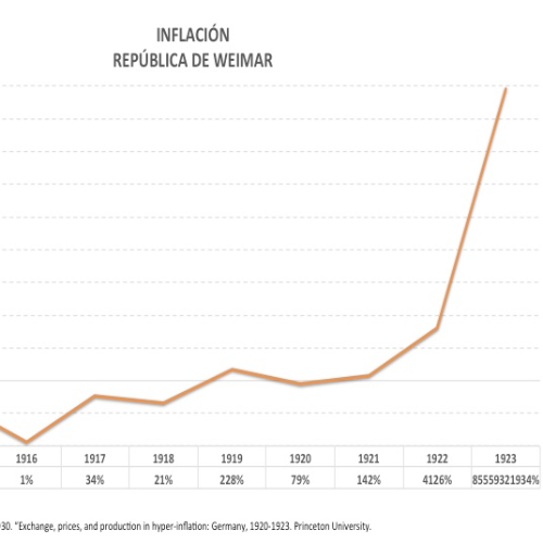 Inflación en la República de Weimar a consecuencia de las sanciones del ...