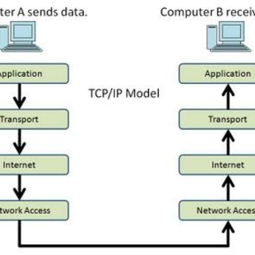 jan 1, 1983 - TCP/IP Integrated into ARAPNET (Timeline)