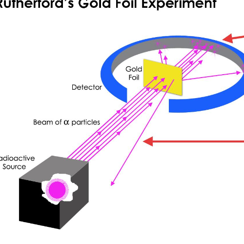 Rutherford Gold Foil Experiment