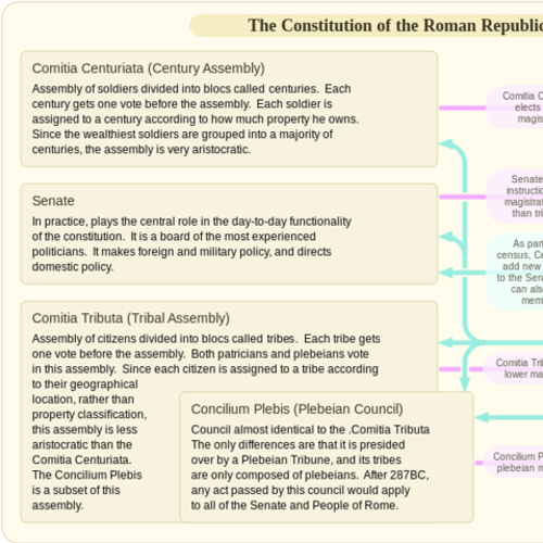 Roman Republic Chart