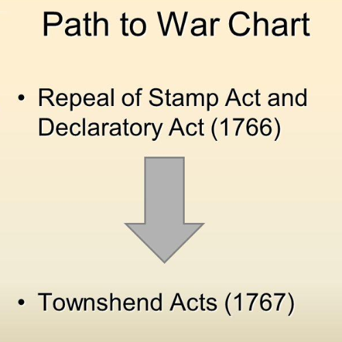 Townshend Acts Of 1767