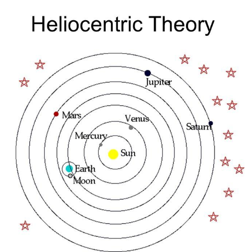 Copernicus Universe Theory