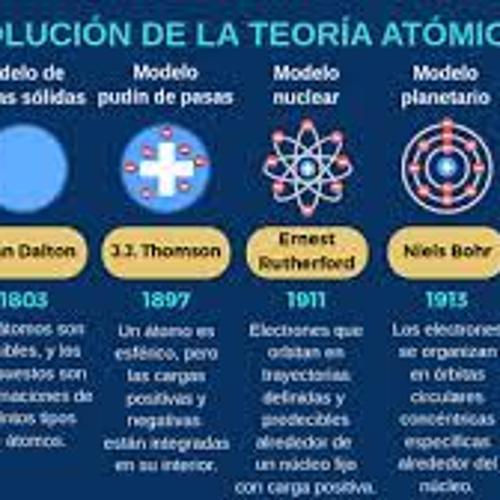 jan 1, 1808 - teoría atómica (Timeline)