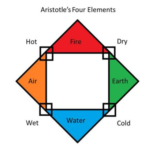 Aristotle Atomic Theory