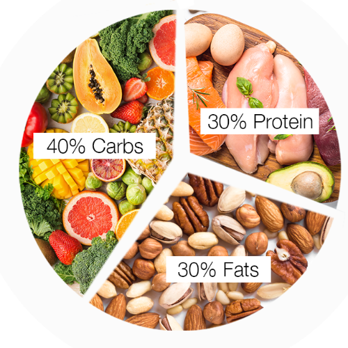 jan 1, 1995 - Zone Diet The Zone is a 40% carbohydrate, 30% protein and ...