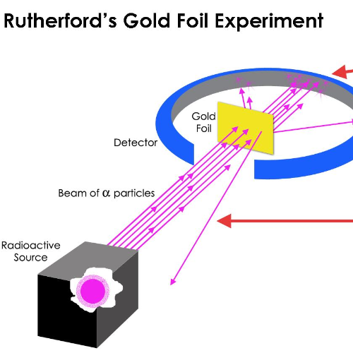 Gold Foil Experiment
