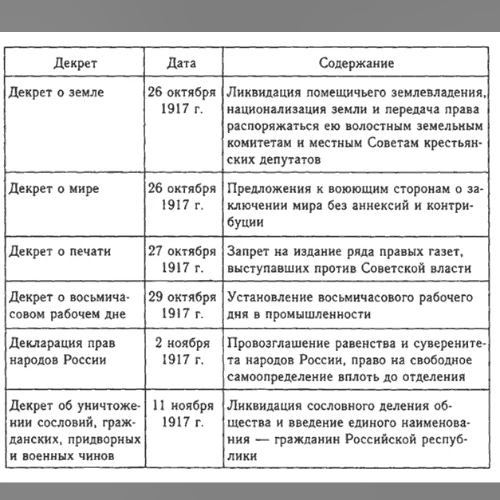 oct 26, 1917 - Первые декреты совестской власти (Timeline)