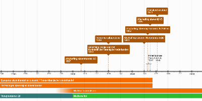 Prehistorie (jan 1, 5000 BC – dec 31, 3001 BC) (Timeline)