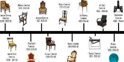 Furniture Design Timeline