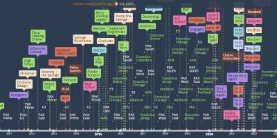 Greek Mythology - Timeline