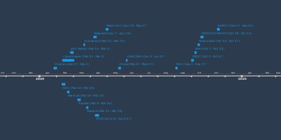 Thammasat (Oct 13 - Oct 17) (oct 13, 2019 – oct 17, 2019) (Timeline)