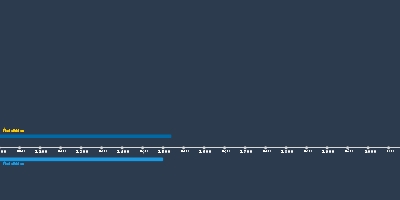 Forntiden (jan 1, 300000 BC – jan 1, 800) (Timeline)