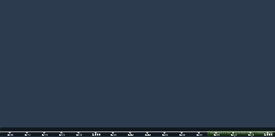 1900 - 1950 (jan 1, 1900 – jan 1, 1950) (Timeline)