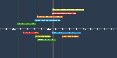 History Of The Periodic Table Periodic Table Timeline History