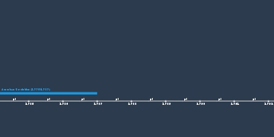 Industrial Revolution (jan 1, 1750 – jan 1, 1900) (Timeline)