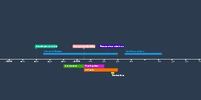 Olmec Civilization Timeline