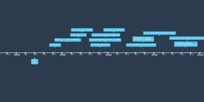 AP Euro Unit 1 - Timeline