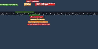 jun 6, 1944 - Operazione Overlord (Timeline)