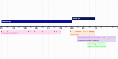 Akkadian Empire Timeline