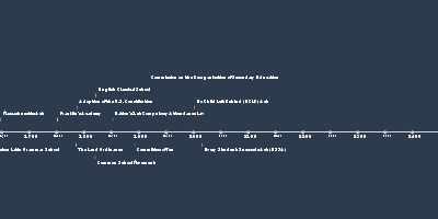 Nation's 1st Compulsory Attendance Law (1 ene 1852 año – 1 ene 1852 año ...