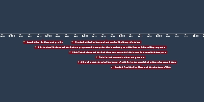 The Kite Runner Timeline - Timeline