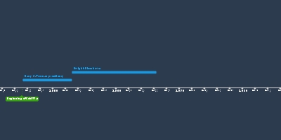 Dwight Eisenhower (jan 20, 1953 – jun 1, 1966) (Timeline)