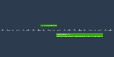 jan 1, 42000 BC - 42,000 BC (Timeline)