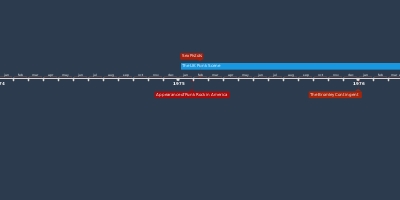 Punk Timeline