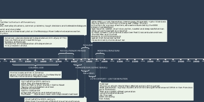 British literature - Timeline