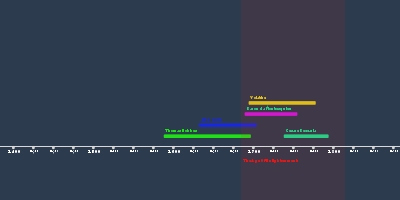 Mary Wollstonecraft (jan 1, 1759 – jan 1, 1797) (Timeline)
