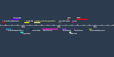 Avatar: The Last Airbender (jun 2, 2020 – jul 7, 2020) (Timeline)