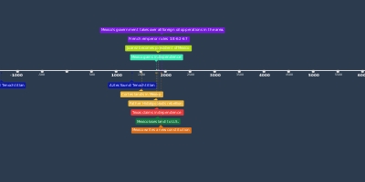 may 1, 1821 - Mexico gains independence (Timeline)