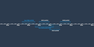 from 2021 to 2022 (may 28, 2021 – aug 20, 2022) (Timeline)