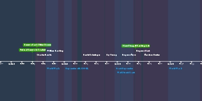 Jerome Powell (feb 3, 2018 – feb 3, 2022) (Timeline)