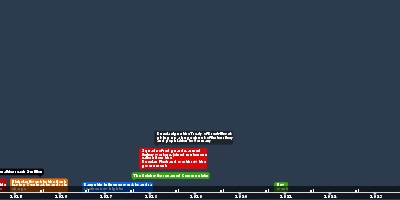 The French Revolution - The Moderate Stage - Timeline