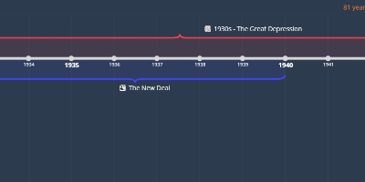 Great Depression Timeline