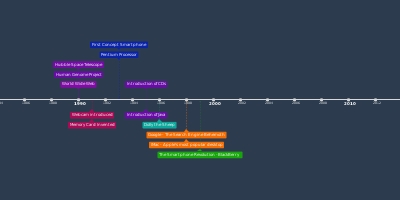 jan 1, 1990 - Human Genome Project (Timeline)