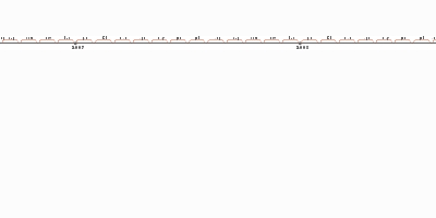 oct 12, 2006 - New event (Timeline)