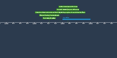 jan 1, 1453 - Mehmed II enters Constantinople (Timeline)