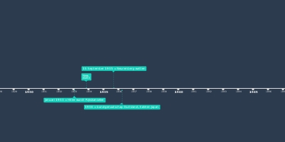 jan 30, 1933 - Januari 1933 = Hitler wordt Rijkskanselier (Timeline)