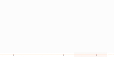 0h 2min, jul 30, 2022 y - Patient Last Known Well (Timeline)