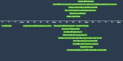 jan 1, 1986 - Chernobyl nuclear power plant disaster (Timeline)