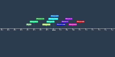 jan 1, 1985 - Windows 1.0 (Timeline)