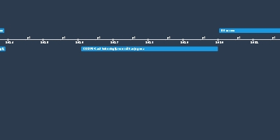Internet protokol TCP/IP (jan 7, 1983 – dec 4, 1990) (Timeline)