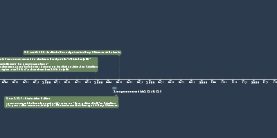 Timeline-CT3 IGCSE History - Timeline