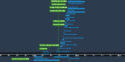 jan 1, 1964 - Civil Rights Act of 1964 (Timeline)
