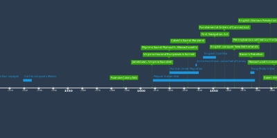 period 2 timeline apush - Timeline