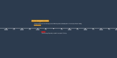 Zhou Dynasty Timeline