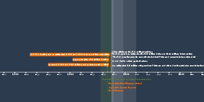 Operation Speedy Express (dec 1, 1968 – may 11, 1969) (Timeline)